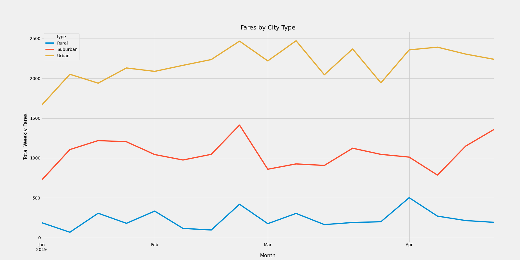Github Drewholt12 Pyber Analysis Ride Share Analysis Using Python Pandas Matplotlib