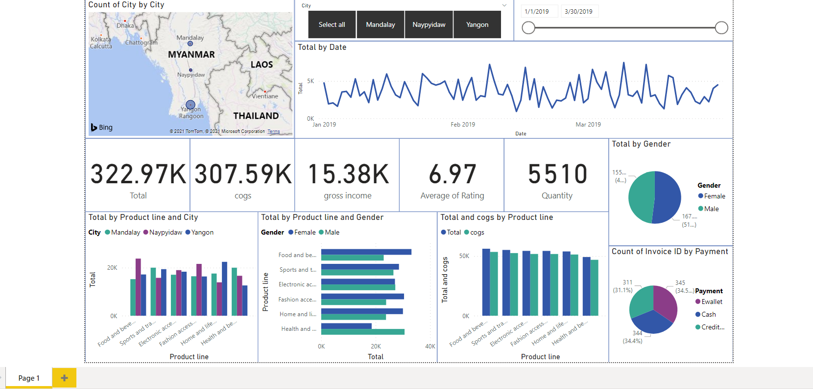 GitHub - momen-said/supermarket-sales-analysis: supermarket sales ...