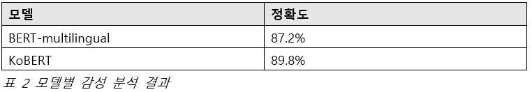 GitHub - yj-noh/BERT-movie-review-sentiment-classification: 네이버 영화 리뷰 감성 분석 (BERT vs KoBERT 모델 ...