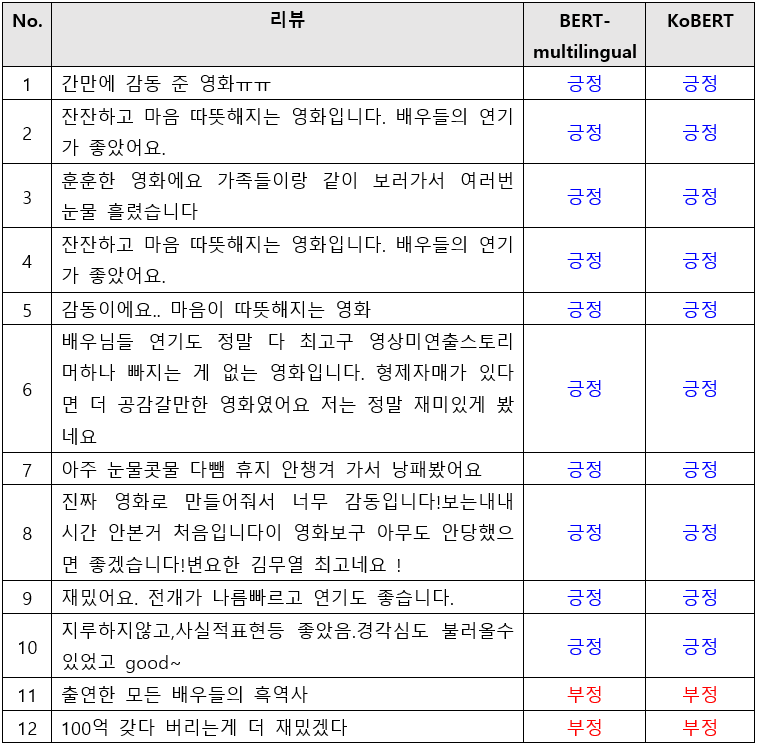 GitHub - yj-noh/BERT-movie-review-sentiment-classification: 네이버 영화 리뷰 감성 분석 (BERT vs KoBERT 모델 ...
