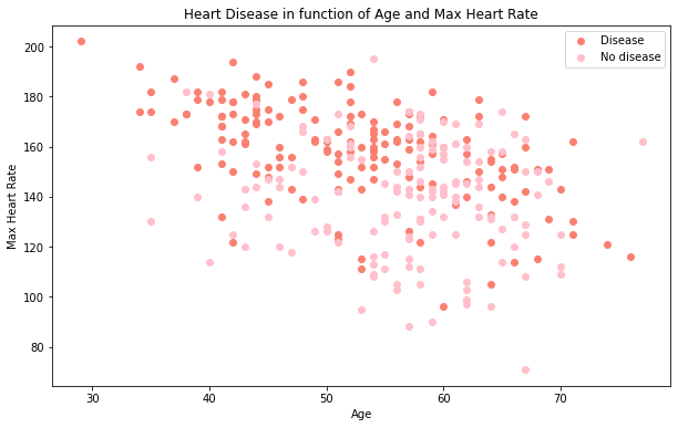 GitHub - Daniela-Petrea/Heart-Disease-Classification