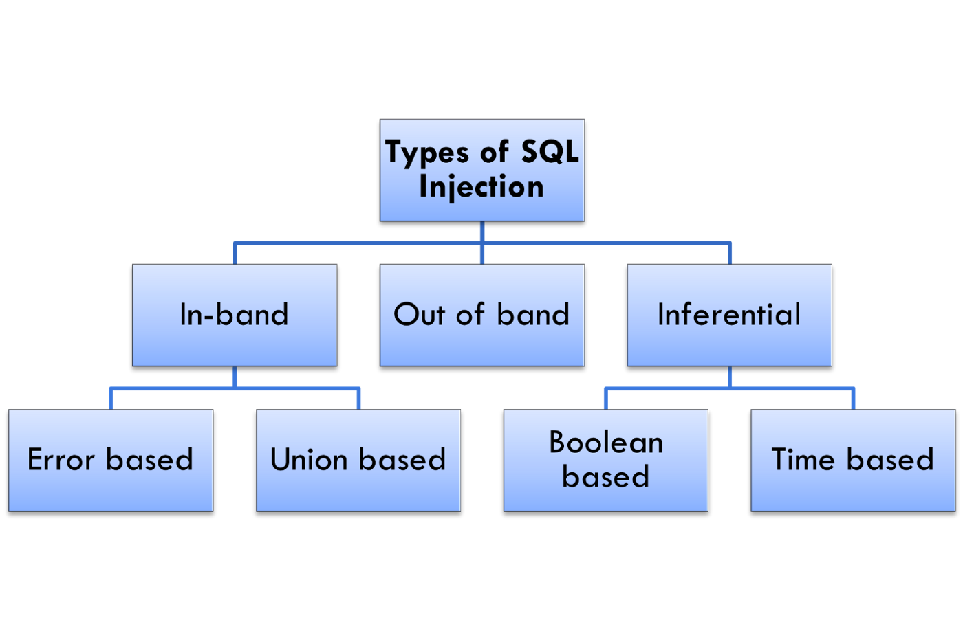 GitHub Cyberteach360 sql injection