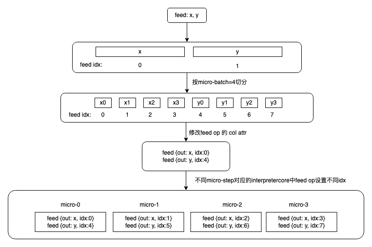 自动并行多micro-batch调度场景下的迭代式dataloader支持 · Issue #55710 · PaddlePaddle/Paddle · GitHub