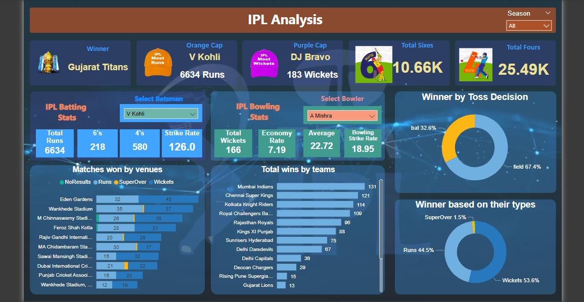 GitHub - Ultronoss/IPL-Analysis-Dashboard: This is an interactive ... GitHub - Ultronoss/IPL-Analysis-Dashboard: This is an interactive ...