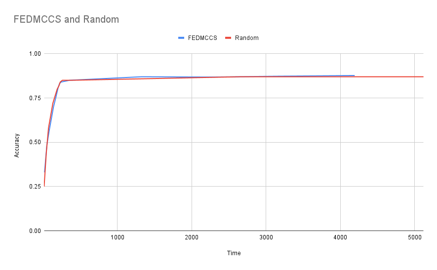 GitHub - bigwhoman/FEDMCCS-Replication: Replicating FEDMCCS client selection in Federated Learning