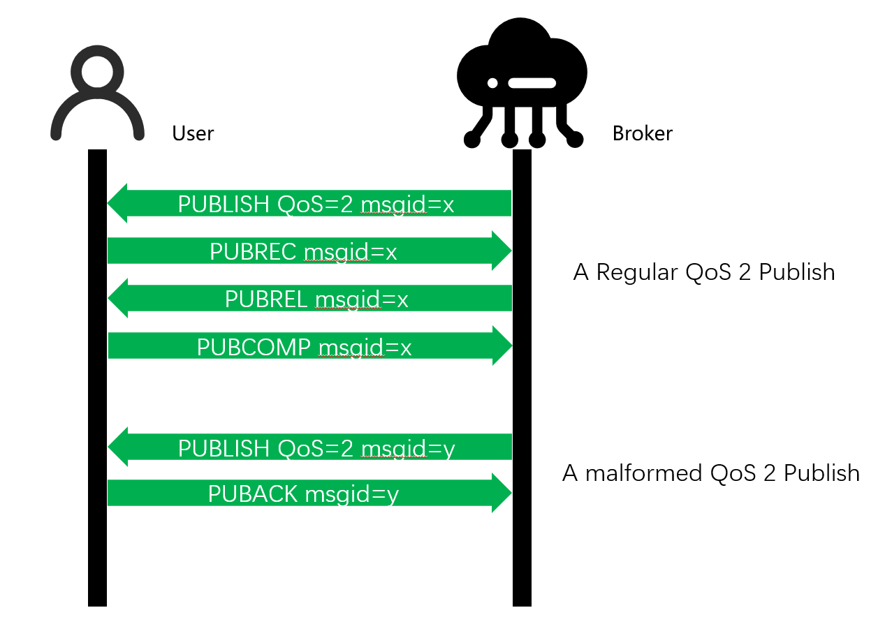 Interesting QoS Handling · Issue #10215 · emqx/emqx · GitHub