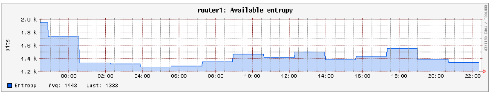 luci-app-statistics: weekly graphs are sometimes plotted with very few ...