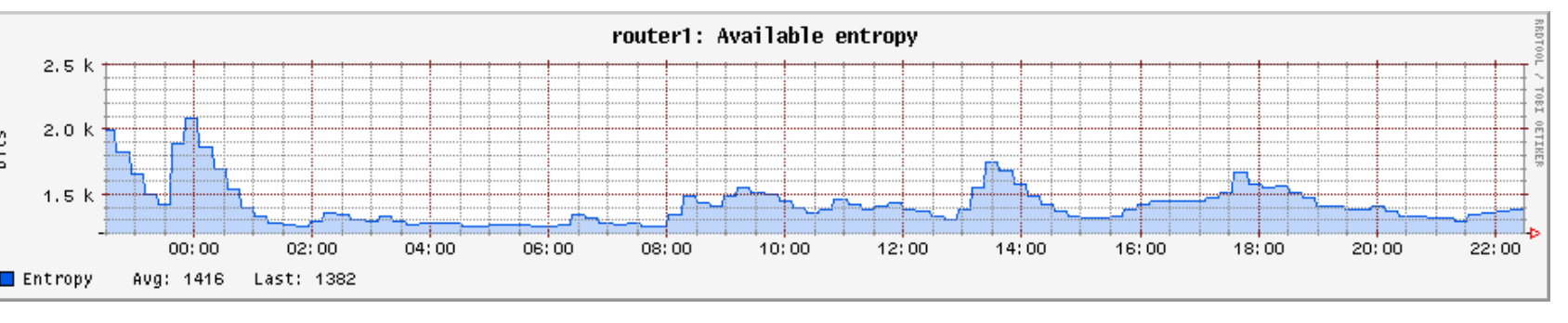 luci-app-statistics: weekly graphs are sometimes plotted with very few ...