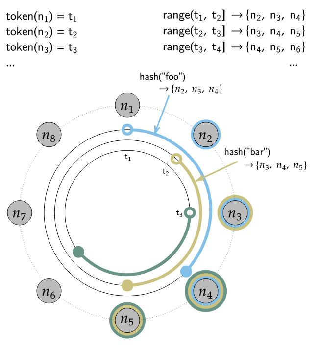 Cassandra 적용 고찰 - Bori-Bori/board-server GitHub Wiki