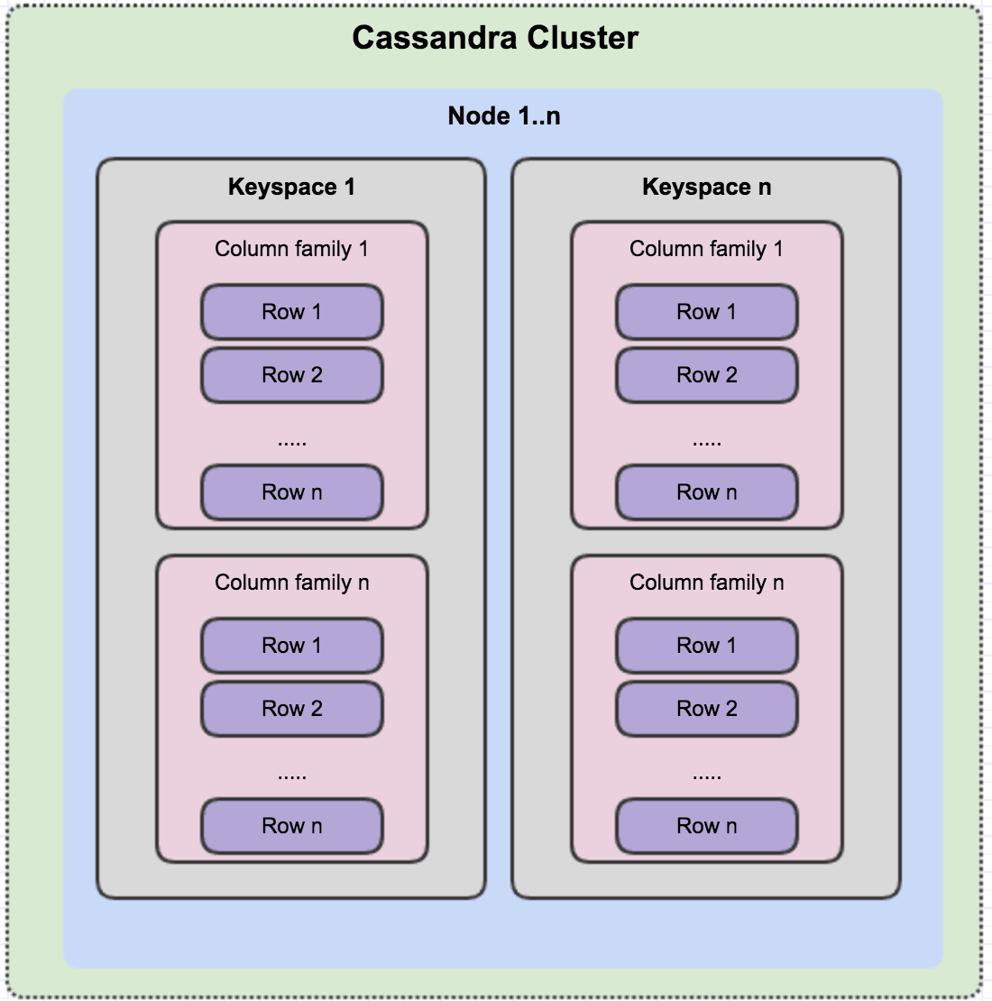 Cassandra 적용 고찰 - Bori-Bori/board-server GitHub Wiki