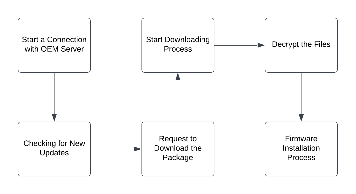 GitHub - OmarElsehity/Secure-Firmware-Over-The-Air-For-Automotive ...