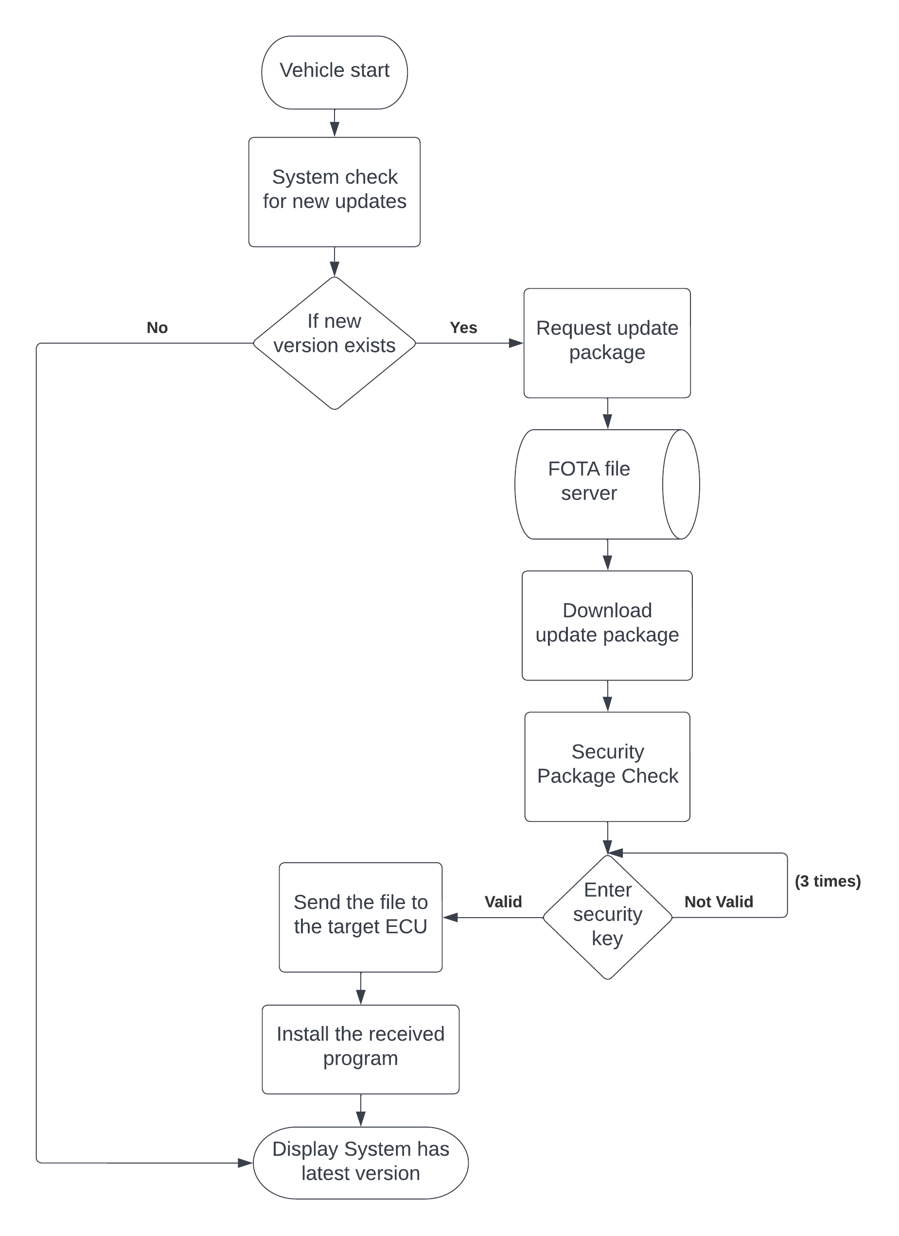 GitHub - OmarElsehity/Secure-Firmware-Over-The-Air-For-Automotive: Developing a system that ...