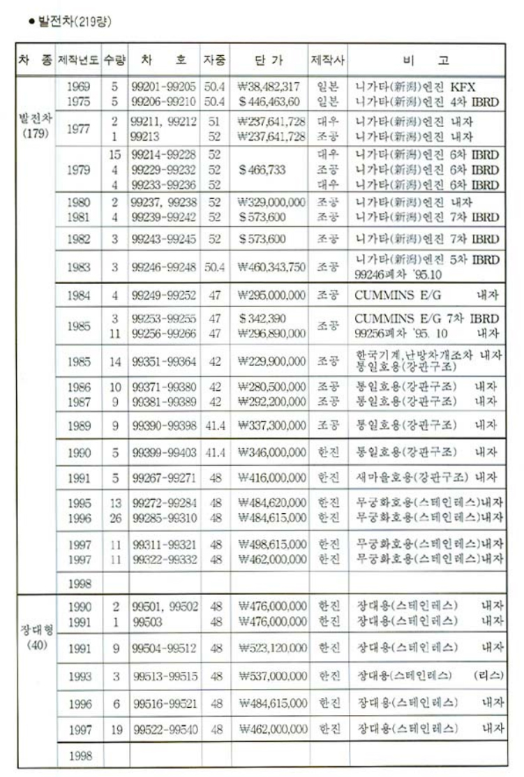 발전차 크기 수정 제안 · Issue #117 · KoreanGRF/KoreanTrainSet · GitHub