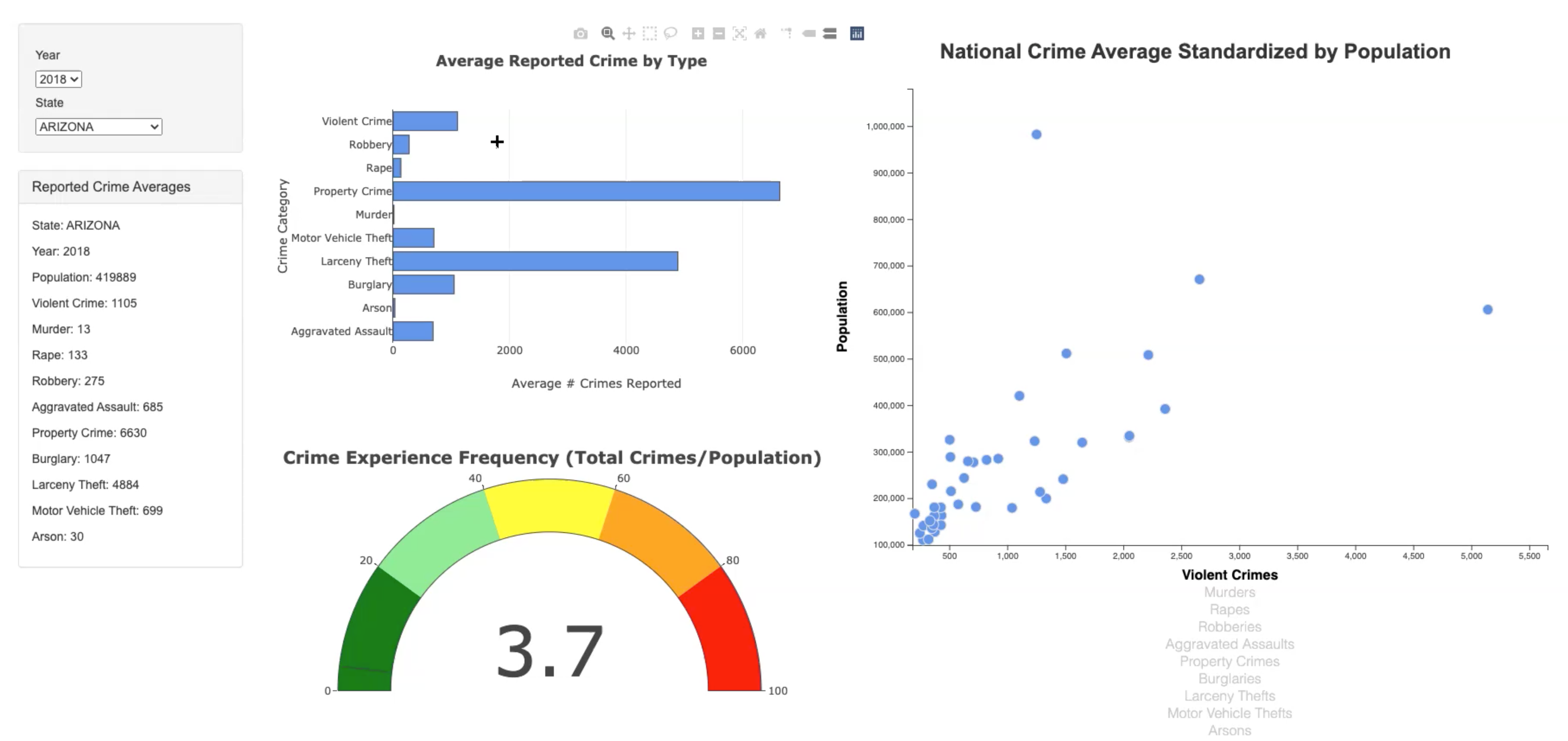 GitHub - elysesulkey/National-Crime-Data-Analysis: Analysis and ...
