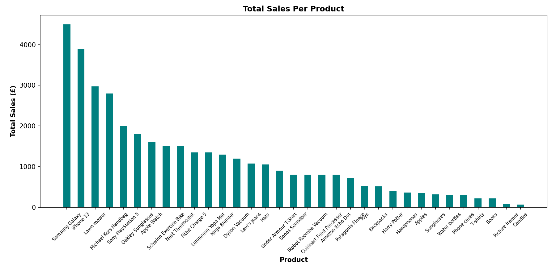 GitHub - daniellaomokore/SalesDataAnalysisProject: Analysing sales data for a small e-commerce ...