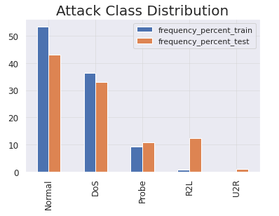 GitHub - kirank23/Network-Intrusion-Detection-Using-Machine-Learning ...