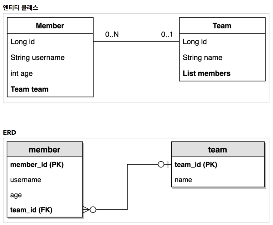 Spring-Data-JPA-Inflearn/예제-도메인-모델과-동작확인.md at main · leechangheelee ...