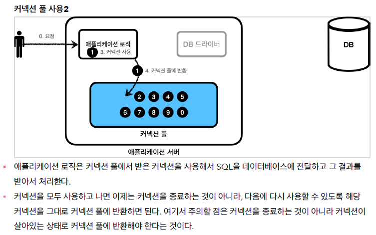 Spring-DB-1-Inflearn/커넥션-풀-이해.md at main · leechangheelee/Spring-DB-1-Inflearn · GitHub