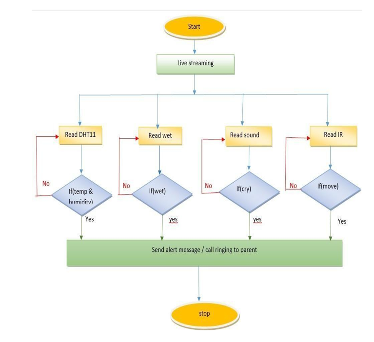 GitHub - harikapedapudi/Smart-cradle-system: IOT project