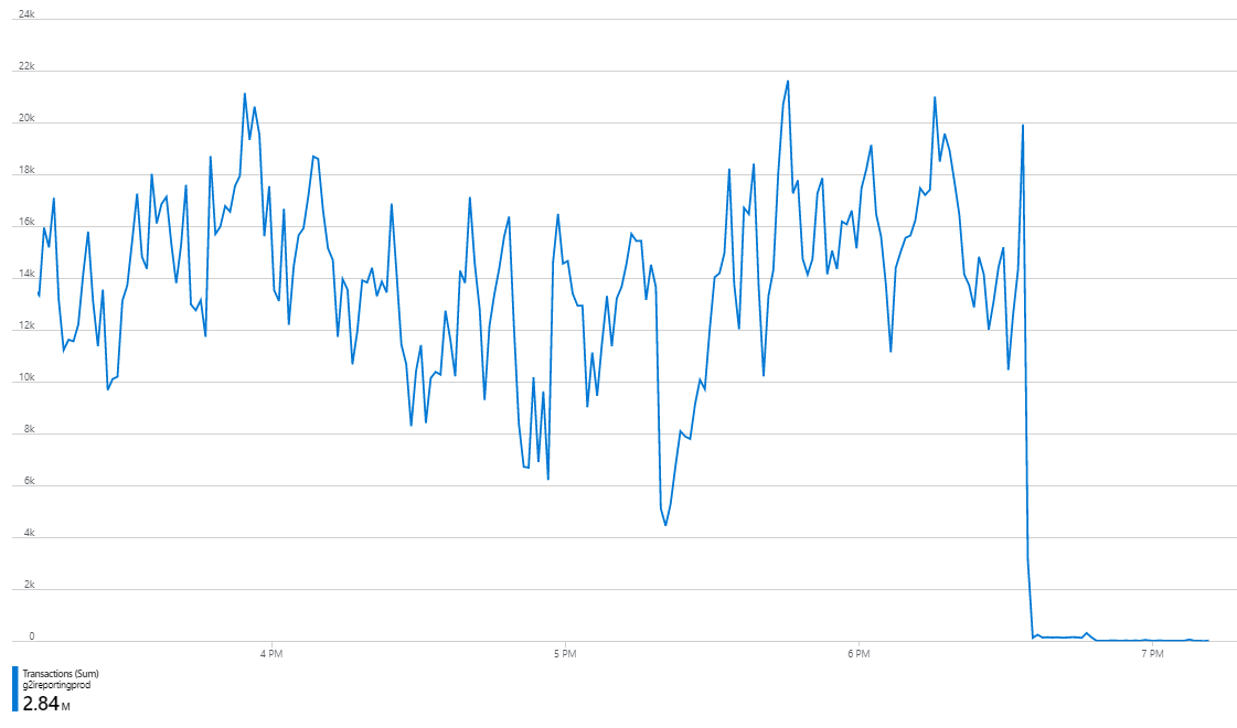 Unexplained storage account cost related to files · Issue #1307 · Azure/Azure-Functions · GitHub
