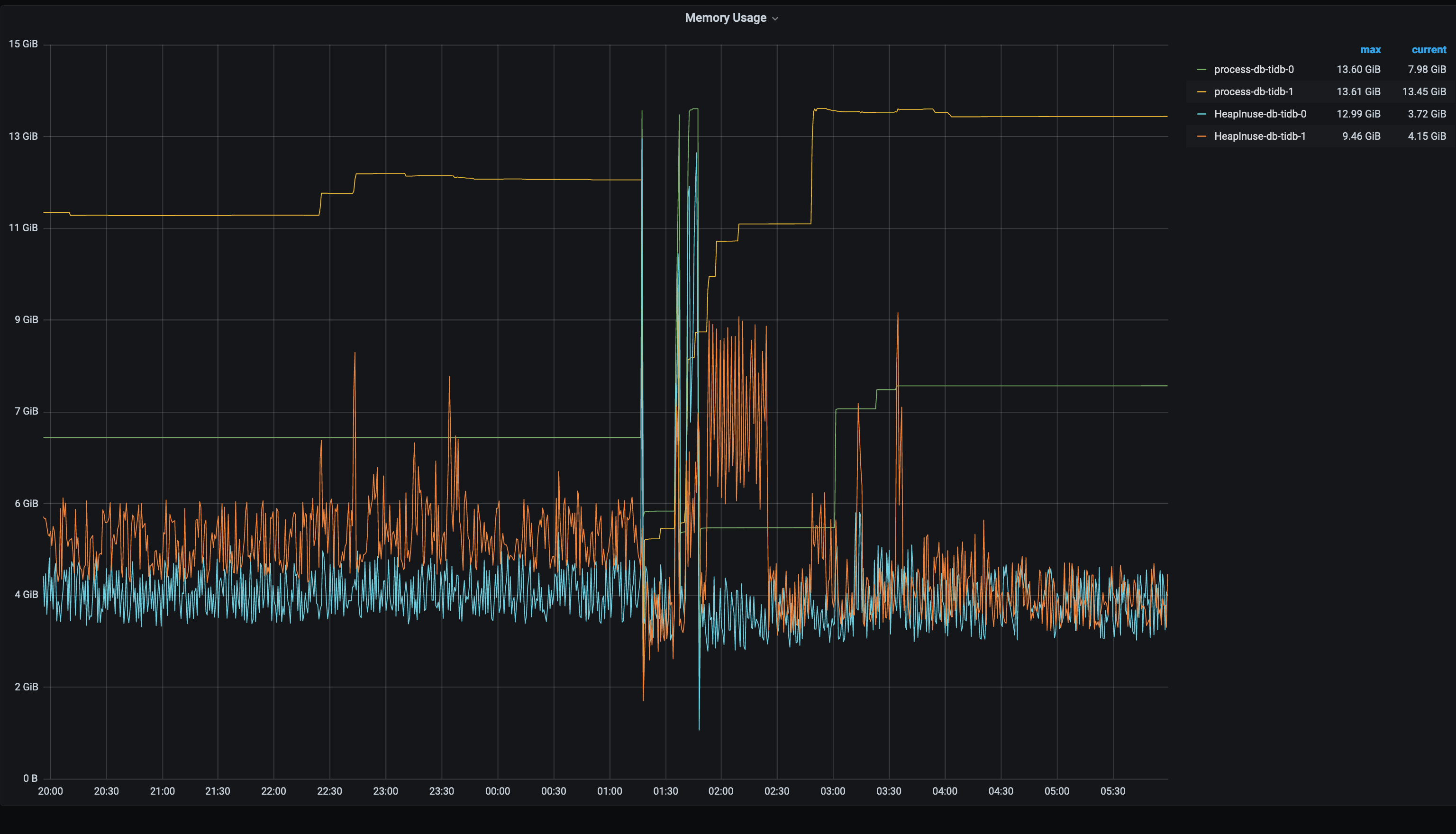 tidb-server OOM when run dumpling with 8 concurrency · Issue #22306 · pingcap/tidb · GitHub