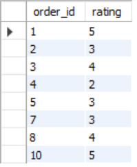 MySQL-Projects/8 Week SQL Challenge/Pizza Runner/Pricing and Ratings.md ...