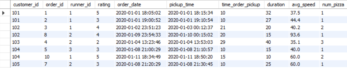 MySQL-Projects/8 Week SQL Challenge/Pizza Runner/Pricing and Ratings.md ...