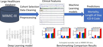 GitHub - TejasJay/physionet-MIMIC-Mortality-Prediction