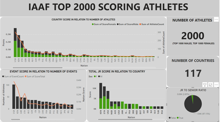 GitHub - saintUche/IAAF-TOP-SCORING-ATHLETE-DATA-DASHBOARD: Uses collected data from official ...