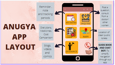GitHub - ADHYA-MITTAL/Anugya-app: It is a menstrual hygiene app which increase awareness about ...