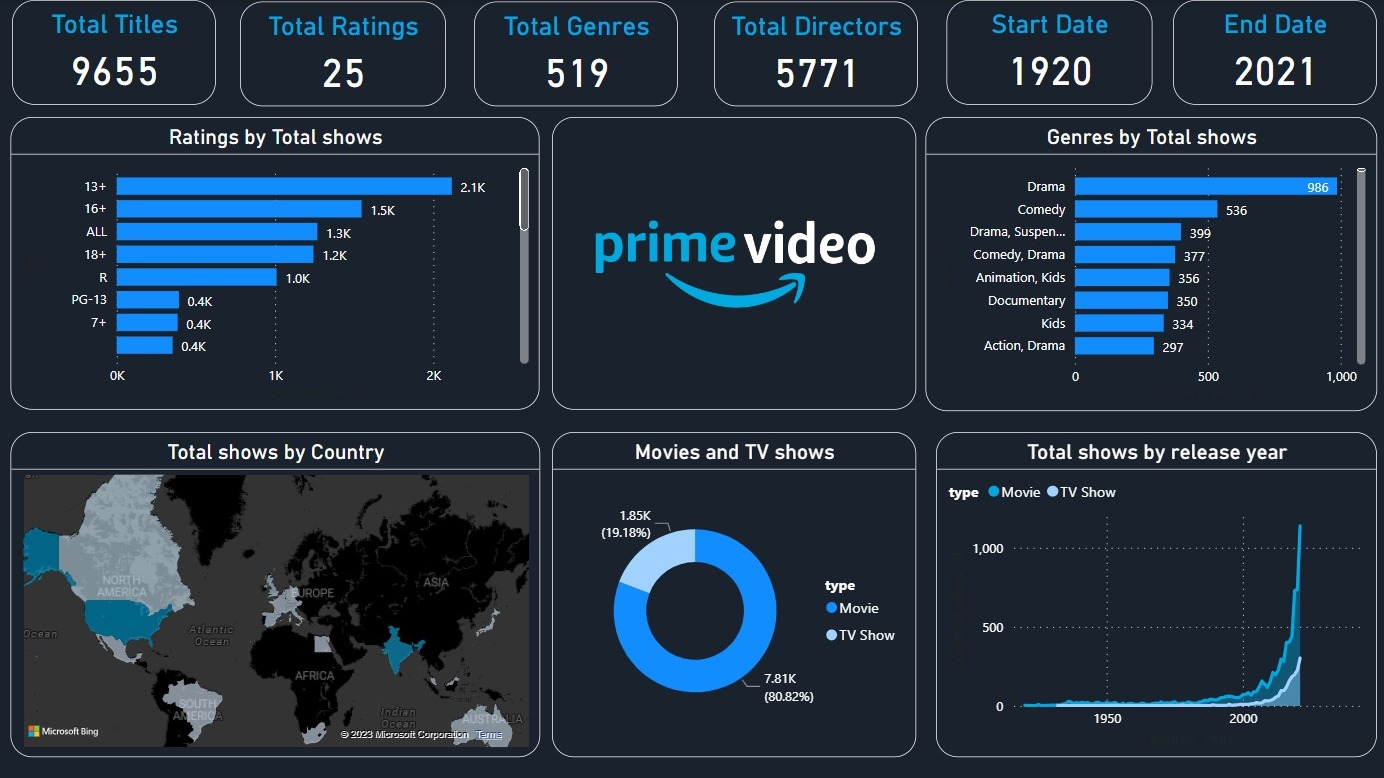 GitHub - shreya348/Amazon_dashboard