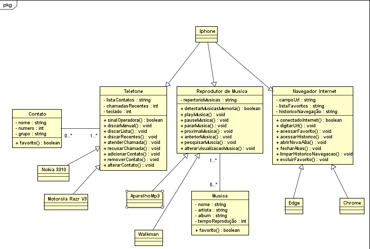 GitHub - DoniJoao/Diagrama-o-de-Classes-do-iPhone: Este repositório ...