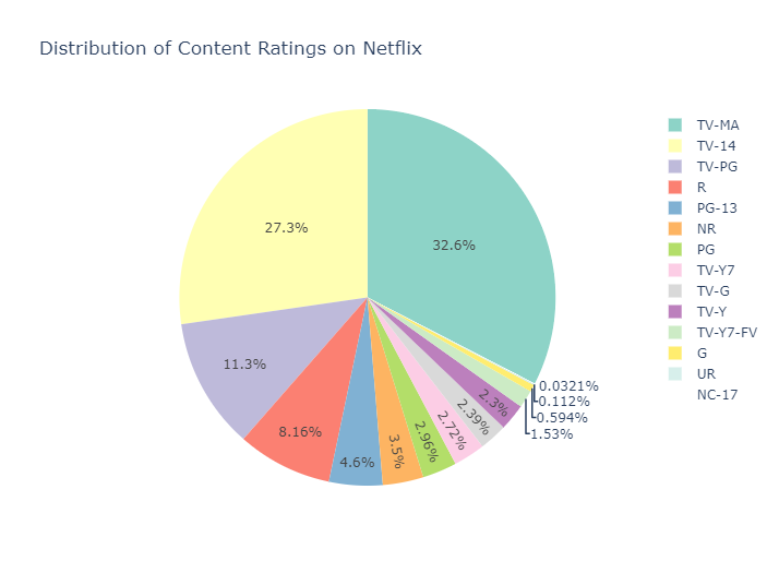 GitHub - Bmoralesric/NetflixAnalysis: Brief analysis of information extracted from Netflix