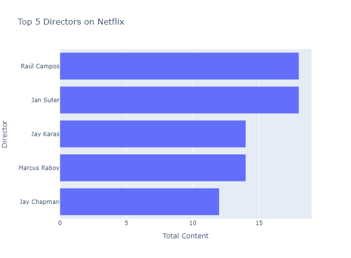 GitHub - Bmoralesric/NetflixAnalysis: Brief analysis of information extracted from Netflix