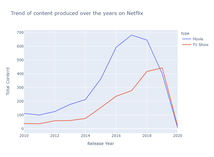Github Bmoralesric Netflixanalysis Brief Analysis Of Information Extracted From Netflix