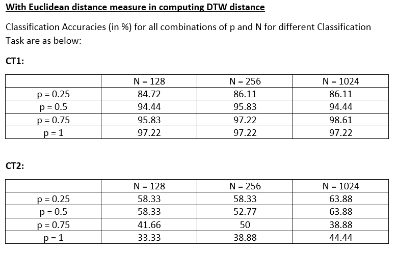 GitHub - abhishek-kumar41/DTW-distance-in-kNN-classifier: Consonant ...