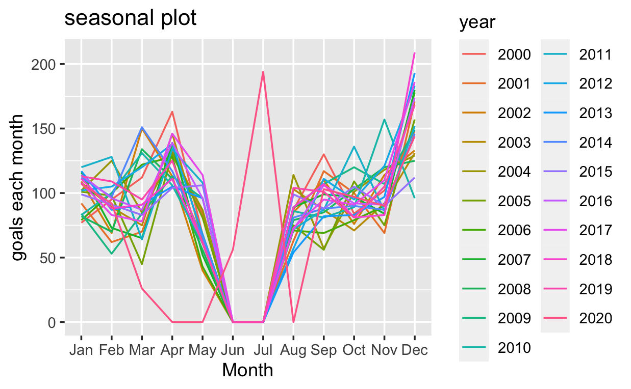 GitHub - raminstad/Soccer_Time_Series_Aanlysis