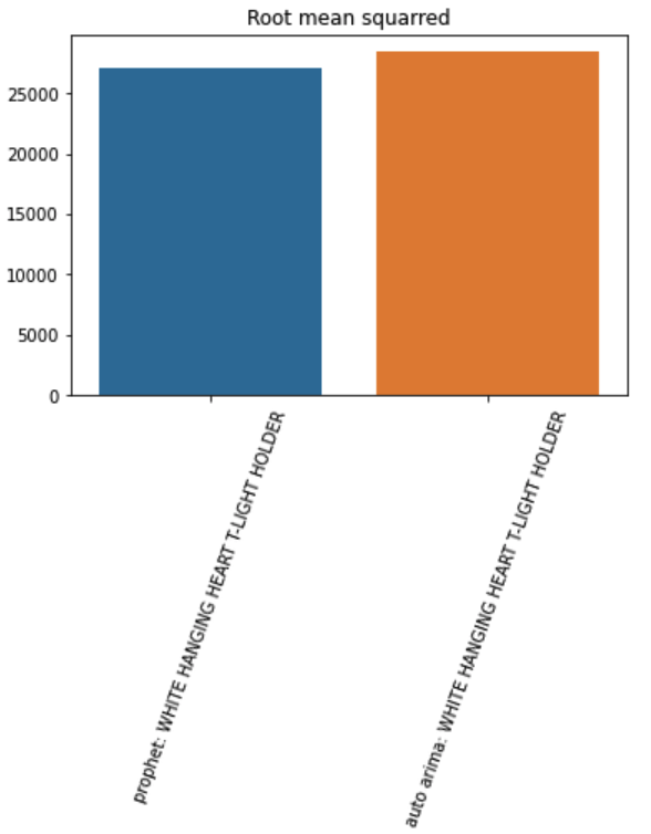 GitHub - raminstad/Sales-Forecasting: Comparing auto arima and fbprophet