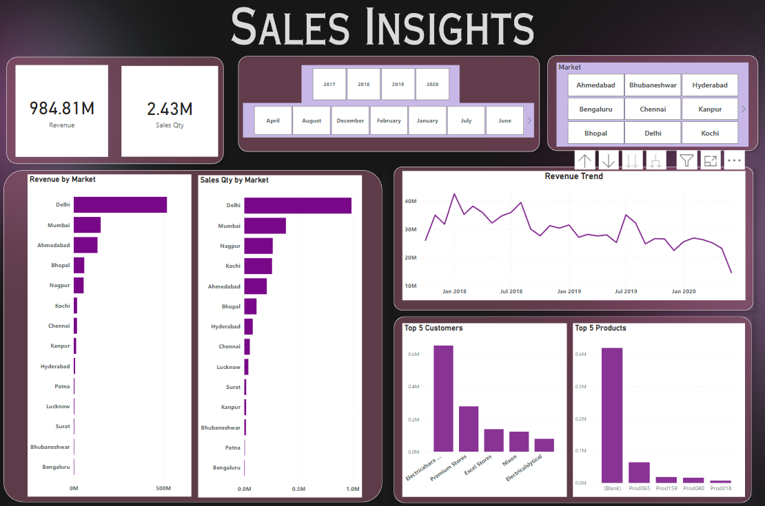 GitHub - AbishuaPaulSam/Abishua_Paul_Sam_Portfolio: Analytics Portflio