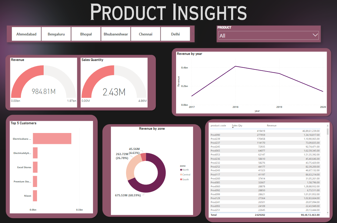 GitHub - AbishuaPaulSam/Abishua_Paul_Sam_Portfolio: Analytics Portflio