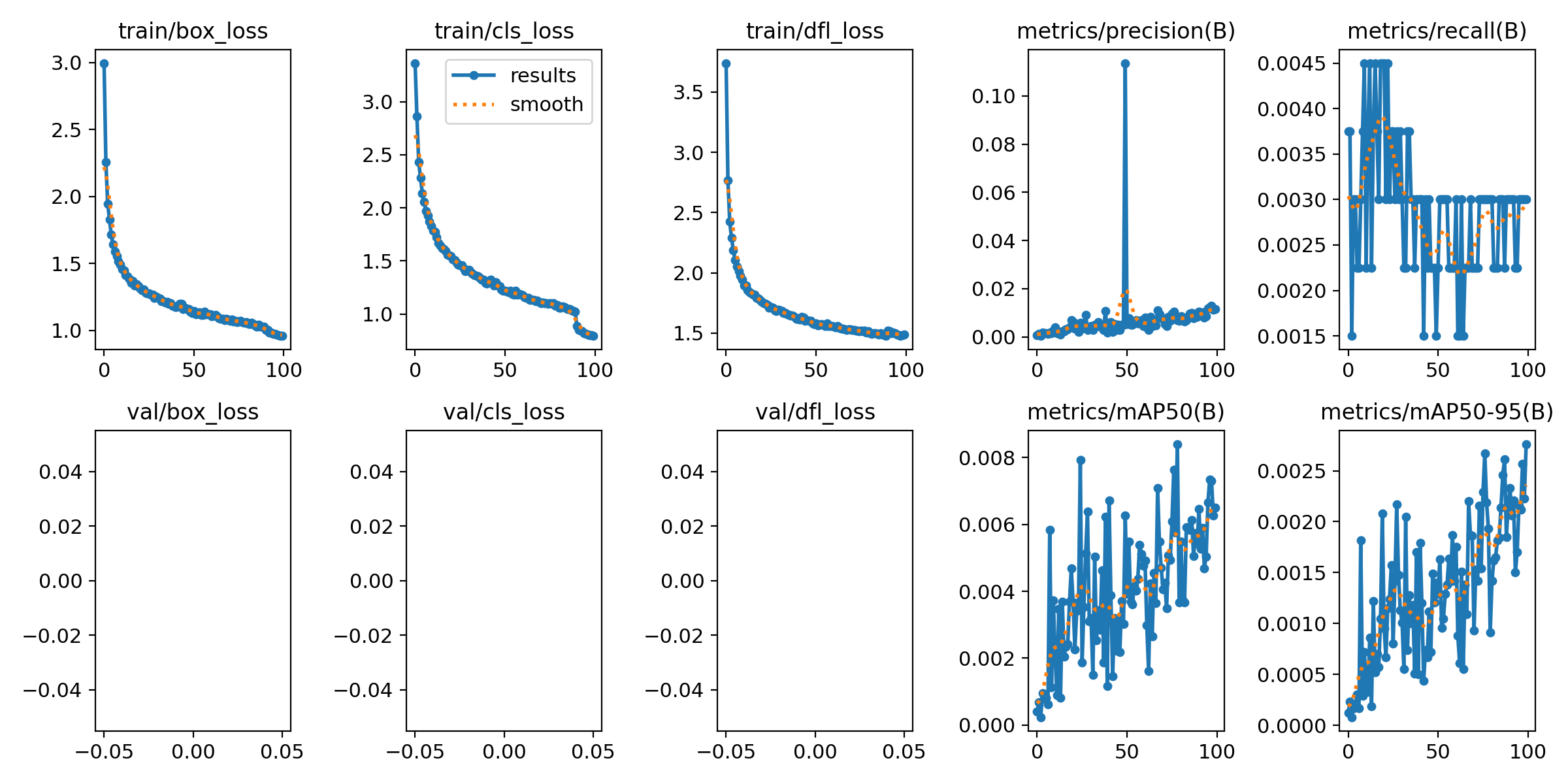 Low training P R mAP50 mAP50-95 but high Val P R mAP50 mAP50-95 · Issue #3611 · ultralytics ...