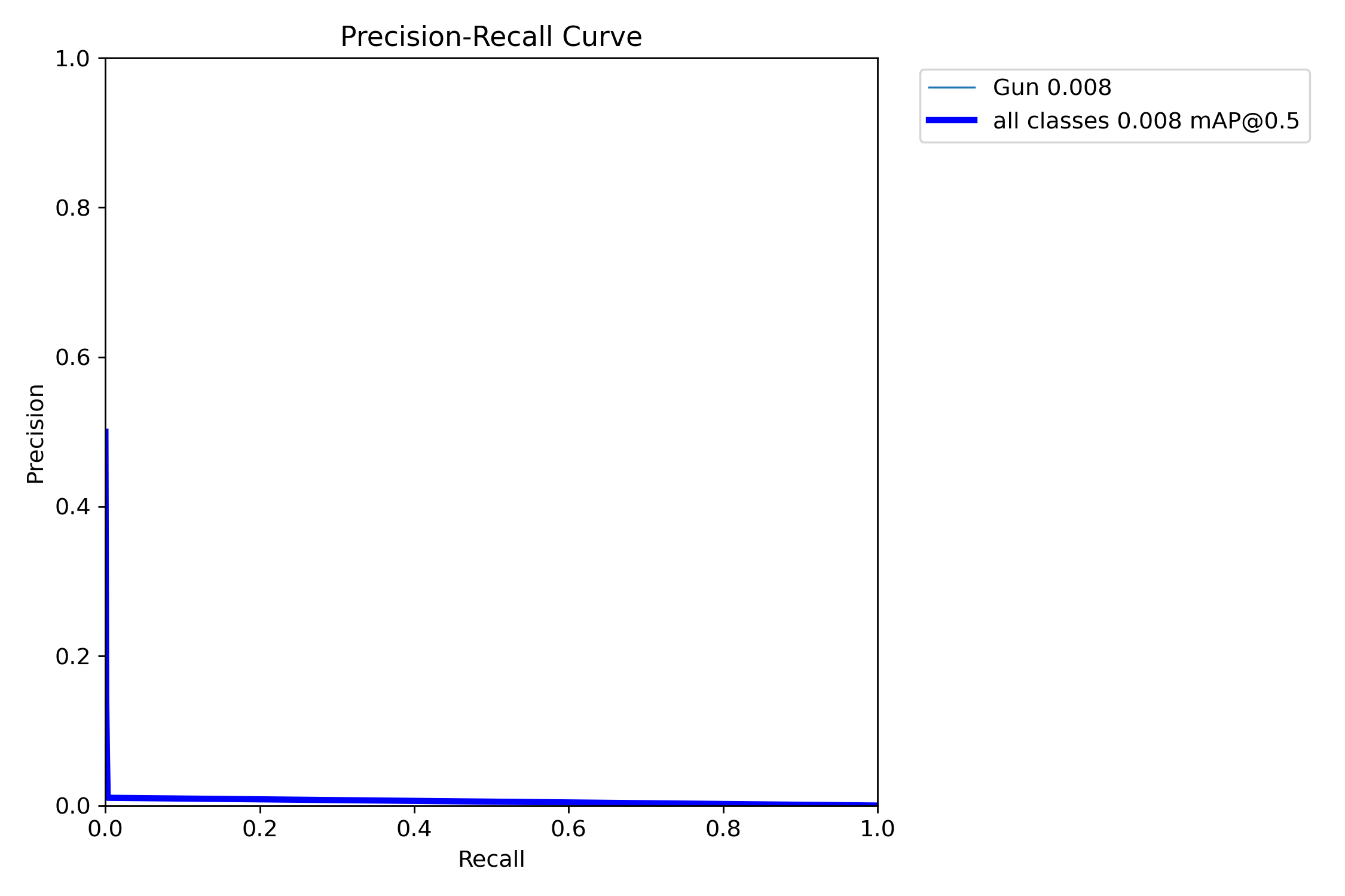 Low training P R mAP50 mAP50-95 but high Val P R mAP50 mAP50-95 · Issue #3611 · ultralytics ...