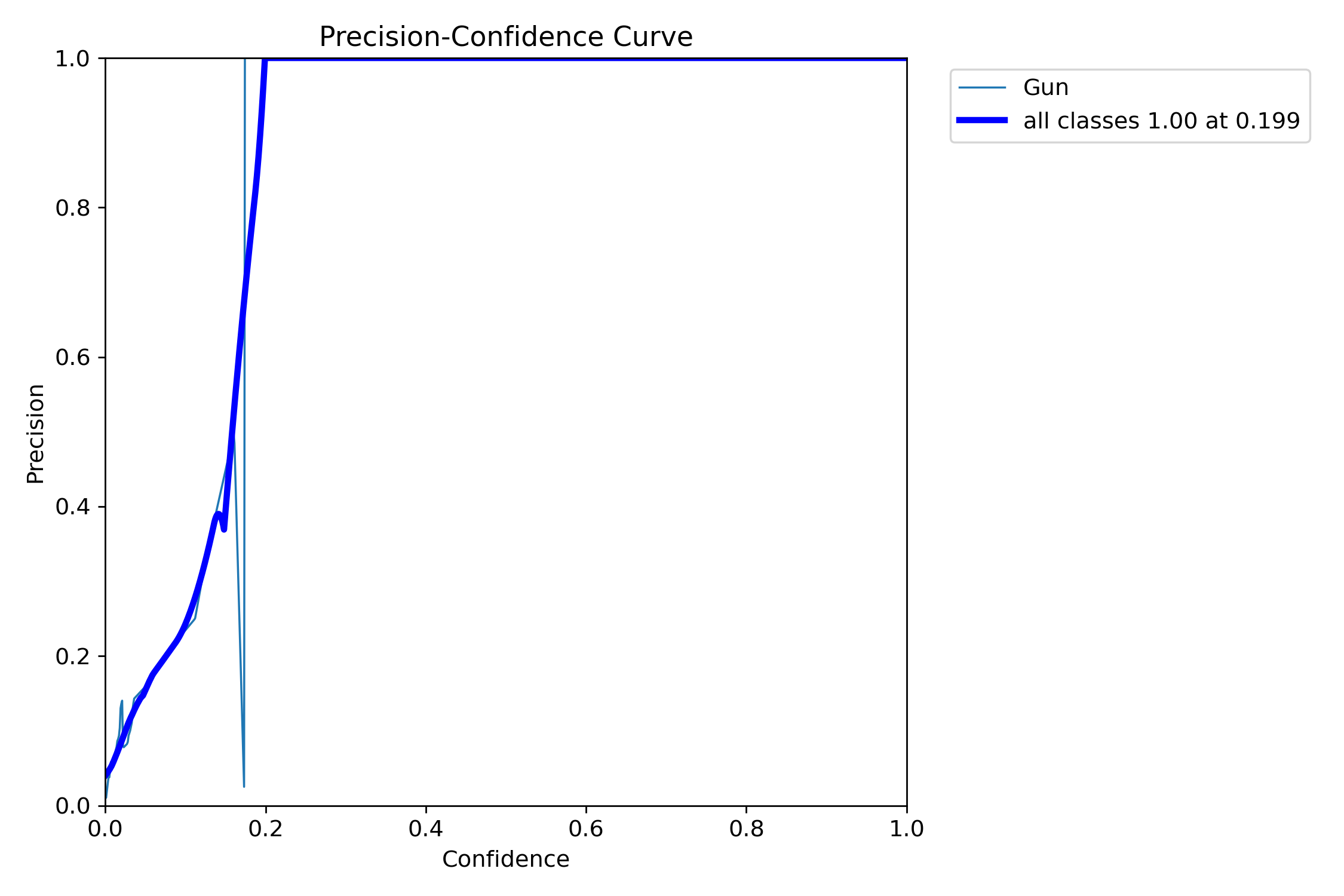Low training P R mAP50 mAP50-95 but high Val P R mAP50 mAP50-95 · Issue ...