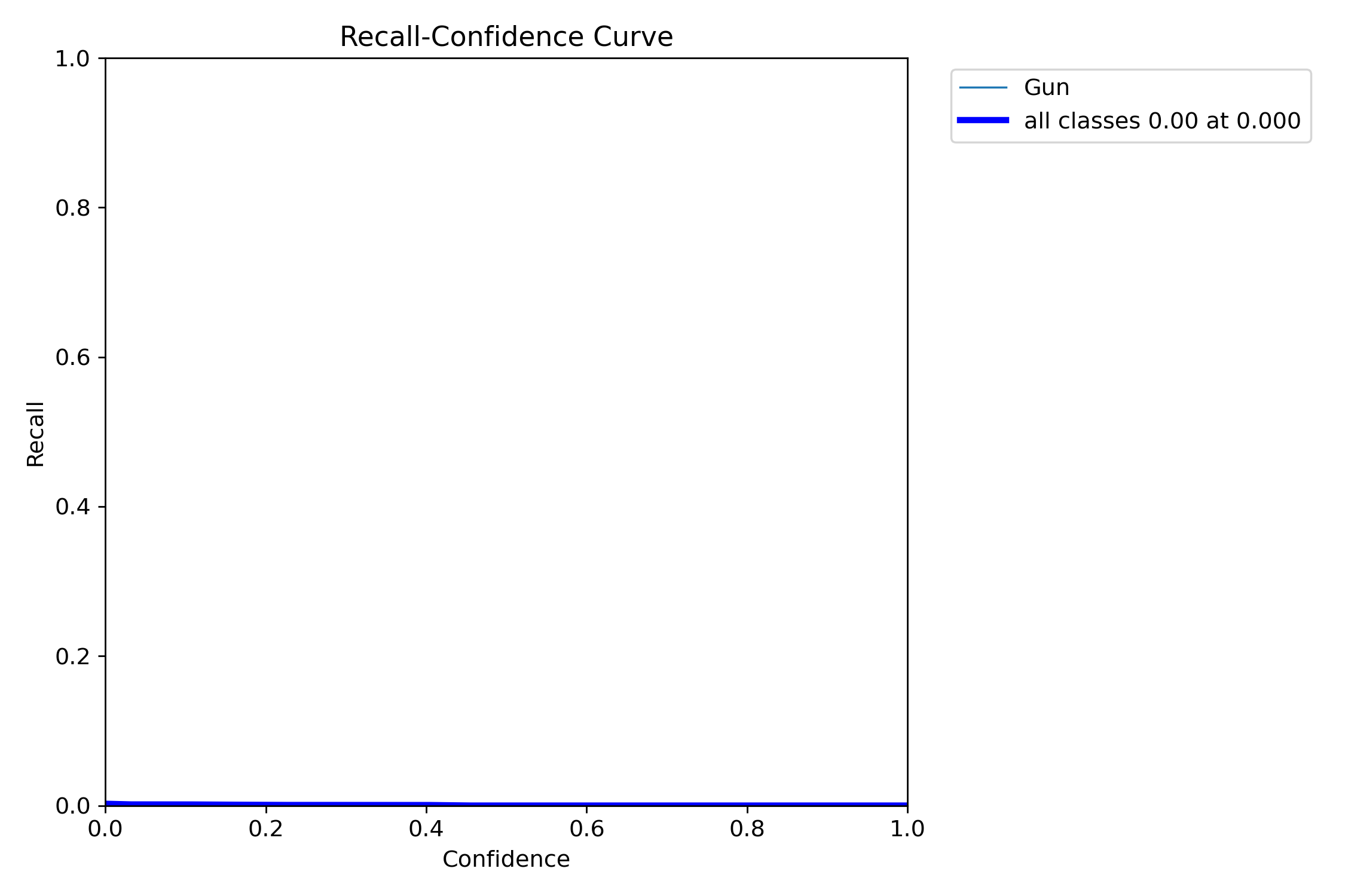 Low training P R mAP50 mAP50-95 but high Val P R mAP50 mAP50-95 · Issue #3611 · ultralytics ...