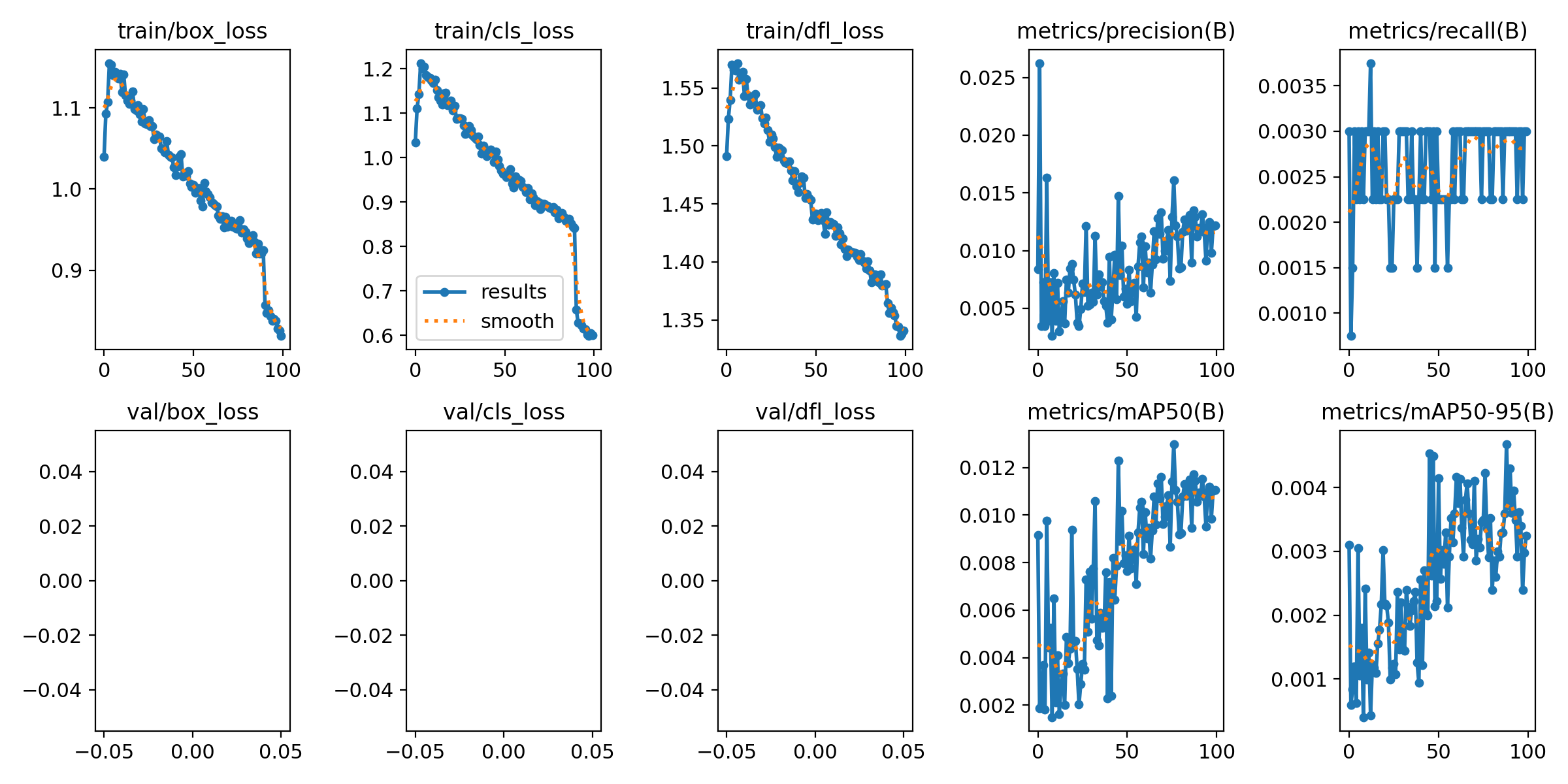 Low training P R mAP50 mAP50-95 but high Val P R mAP50 mAP50-95 · Issue #3611 · ultralytics ...