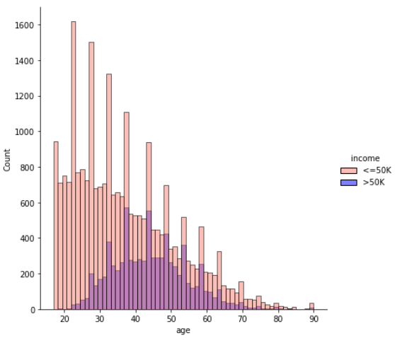 GitHub - SidhantMathur23/Income_Classification: Classifying the income ...