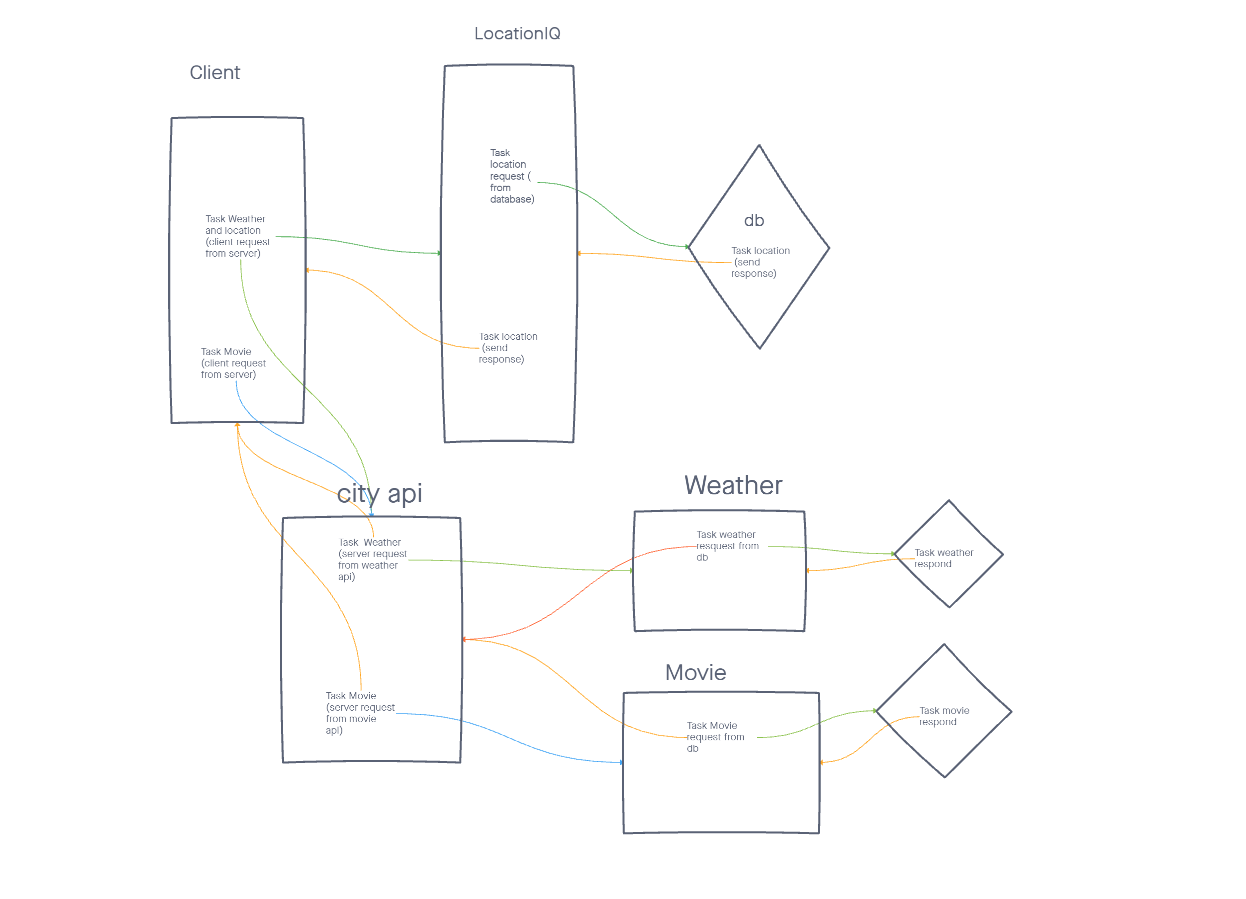 GitHub - brannonstarnes/city-explorer: An API powered city explorer application.