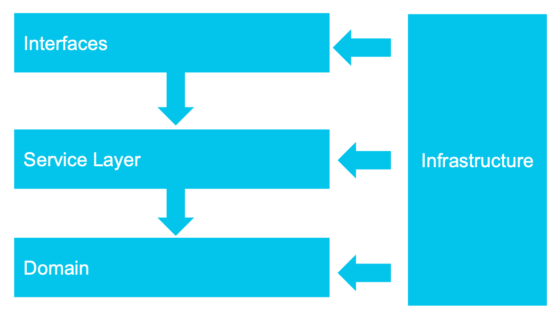 Github Coztymitddd Dotnet Blocks And Layers
