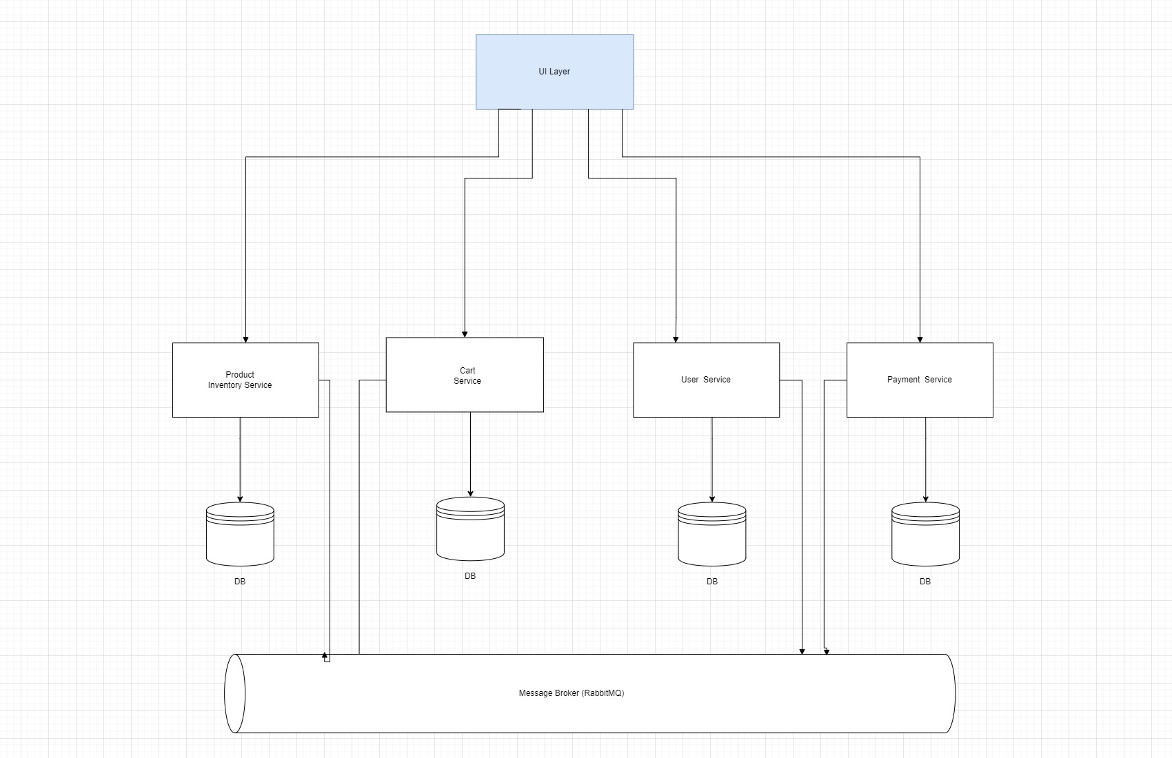 GitHub - isaacRaphael/ShopMicroServices