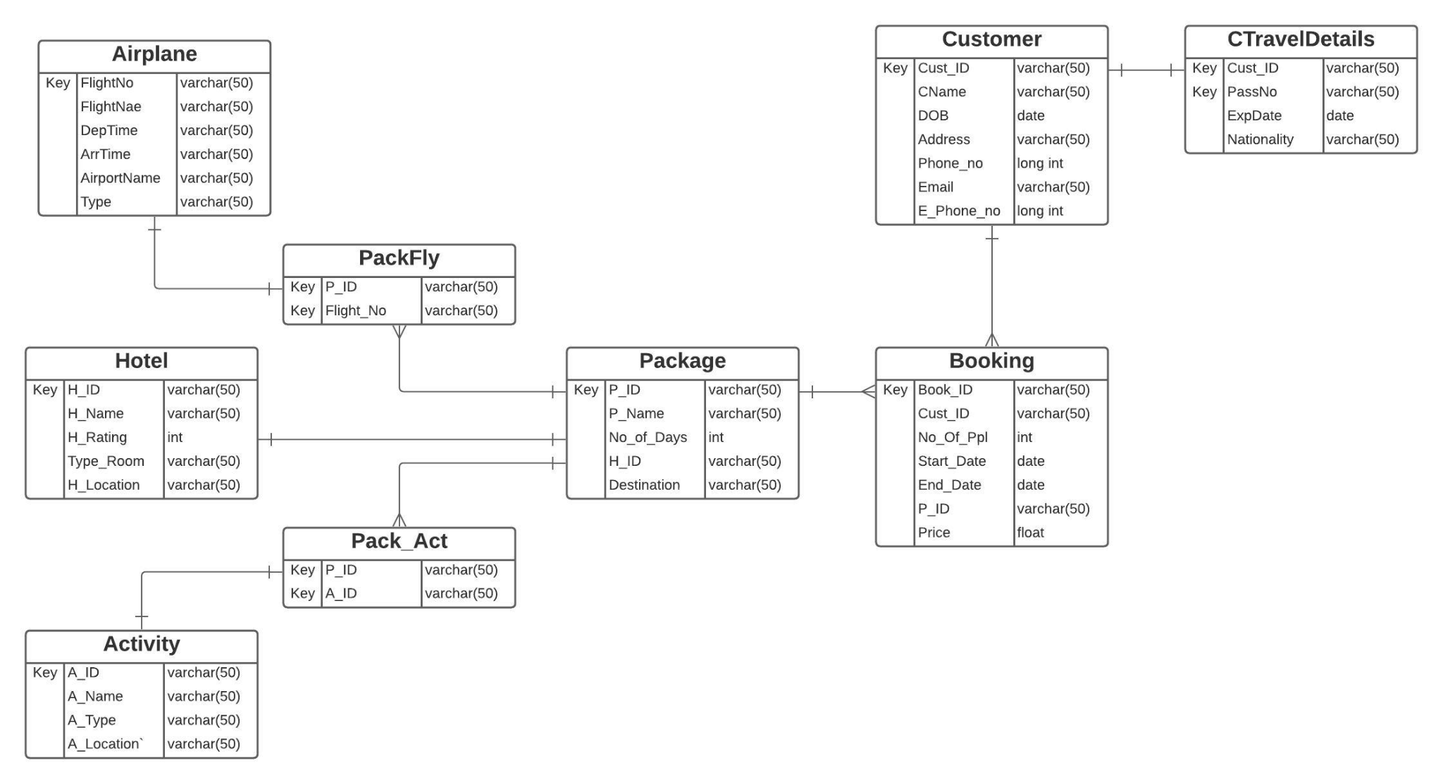 GitHub - DivijaSanapala/Travel-Agency-Database-System